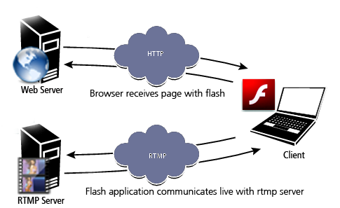 10,000 HLS/RTMP Live Video Streaming Servers With Docker + Nginx